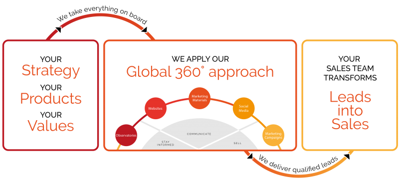 Global 360° Approach - Doinel Agency